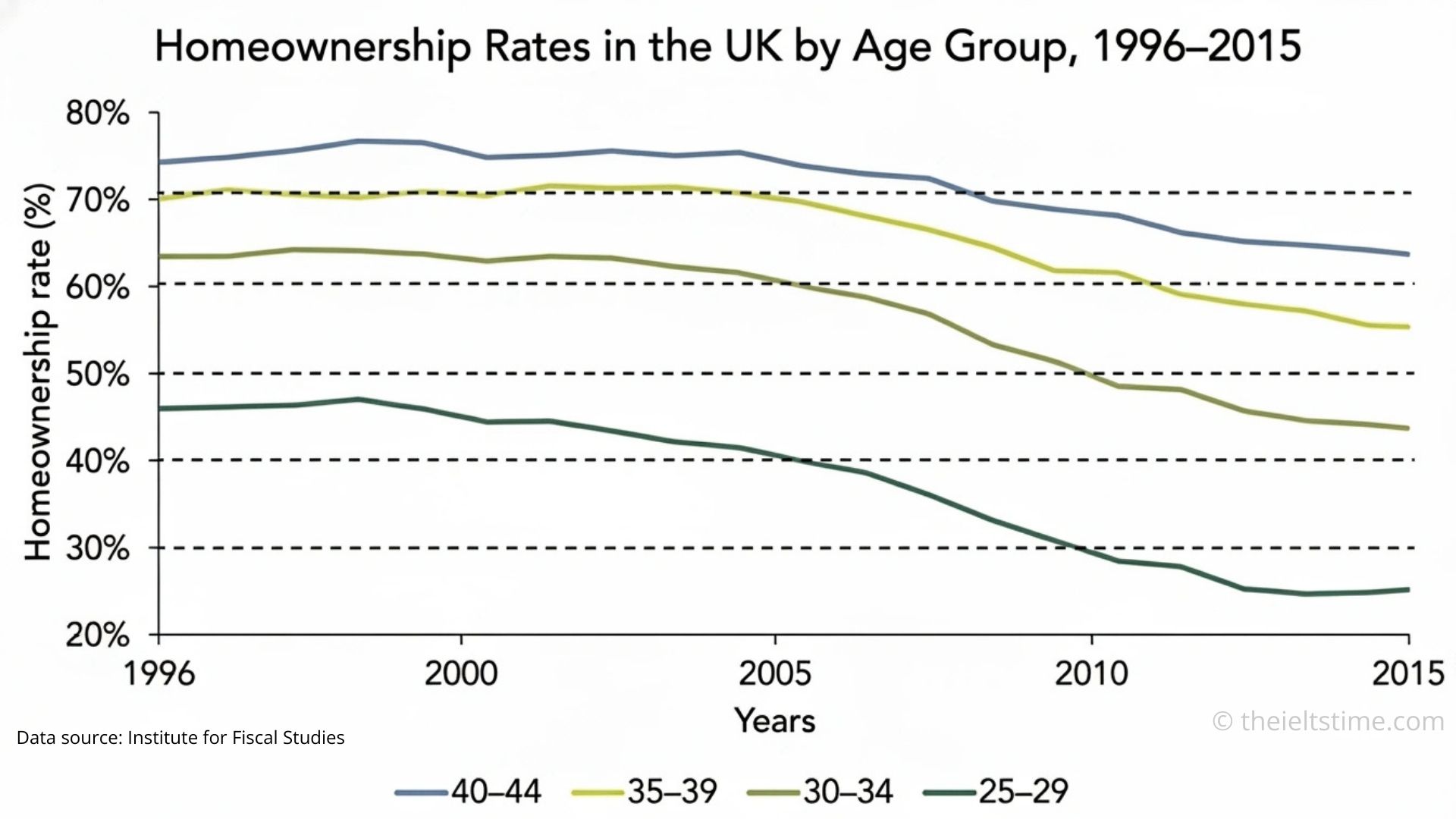 IELTS Task 1 Line Graph: Band 9 Walkthrough (Homeownership Rates) – The ...