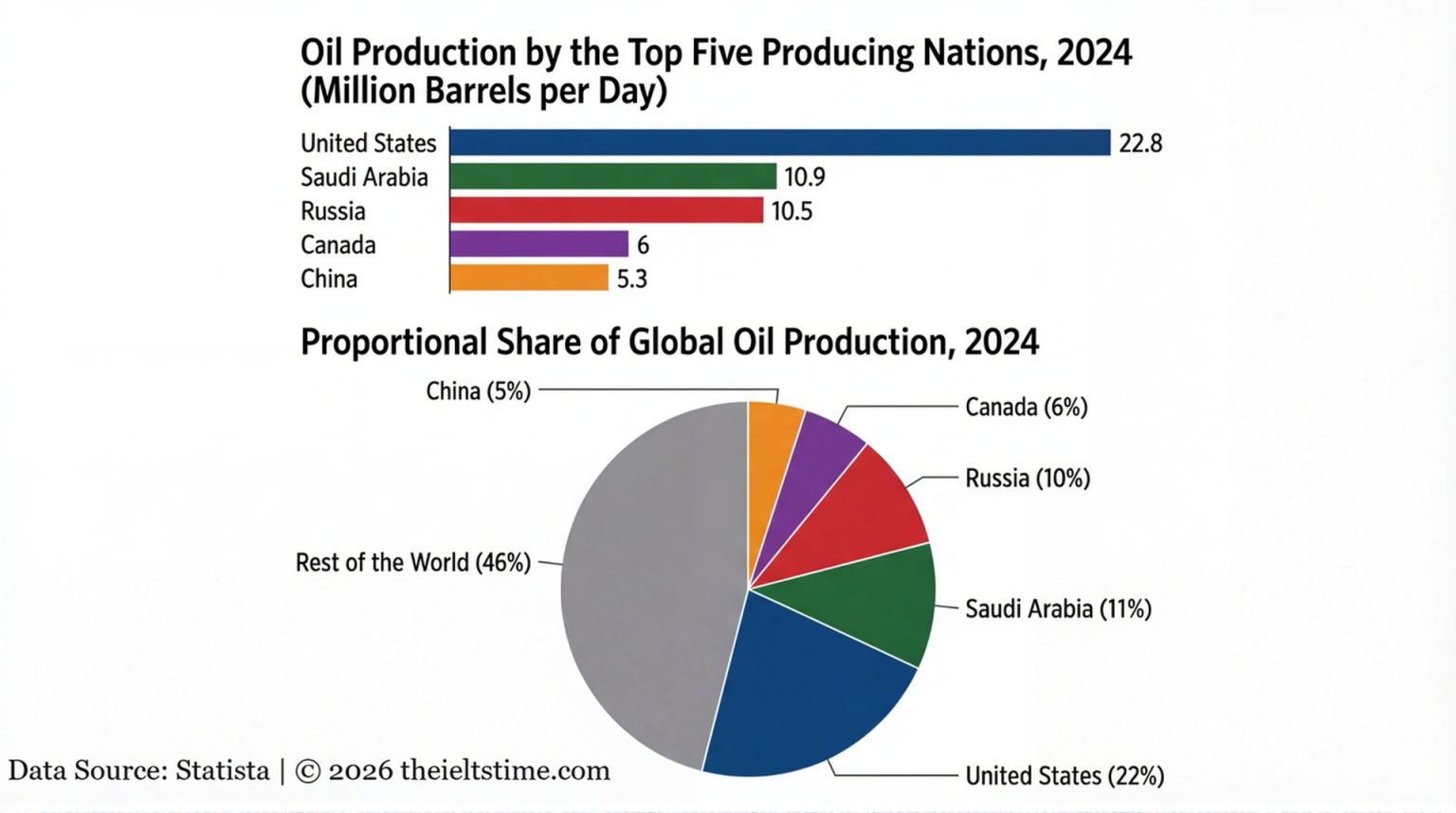 IELTS Writing Task 1: Oil Production (Bar Chart + Pie Chart) – The ...